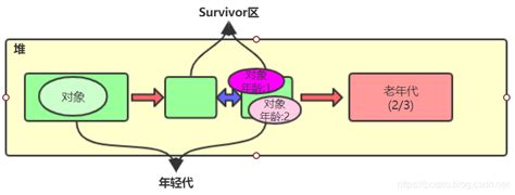 小白都能看懂的java虚拟机内存区域划分java 空间分配 Csdn博客