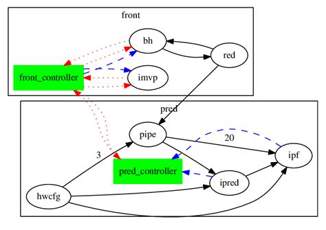 2 Graph Of Dataflow Actors And Data Dependency Of A Dataflow Application Download Scientific