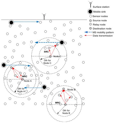 Deads Depth And Energy Aware Dominating Set Based Algorithm For Cooperative Routing Along With