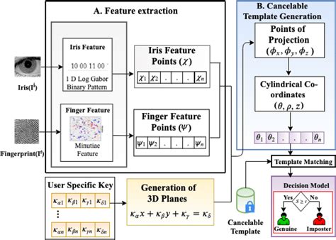 Overview Of The Proposed Cancelable Template Generation Scheme