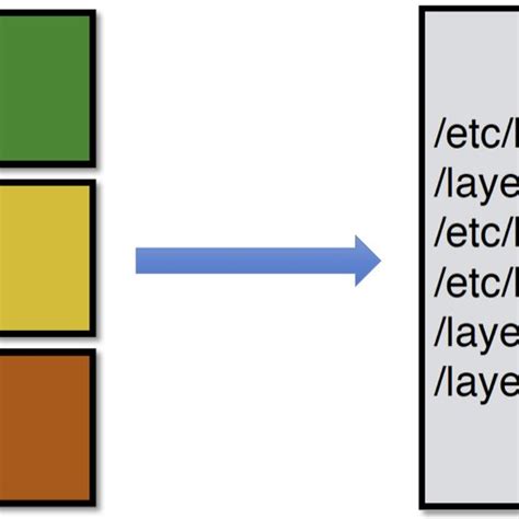 Docker Images Are Built From Layers Download Scientific Diagram