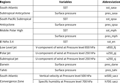 Possible Predictor Variables For Rainfall And Temperature Forecast In
