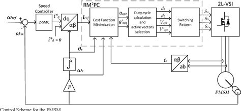 Figure From Robust Modulated Model Predictive Control For A PMSM Using Sliding Mode Cost