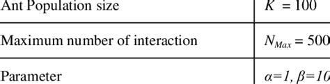 The Aco Algorithm Specifications Download Table