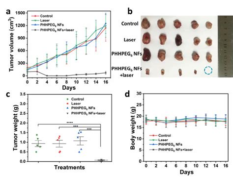 A The Relative Tumor Volume Growth Profiles Of 4t1 Tumor Bearing Mice