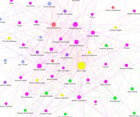 Graph Database Visualization