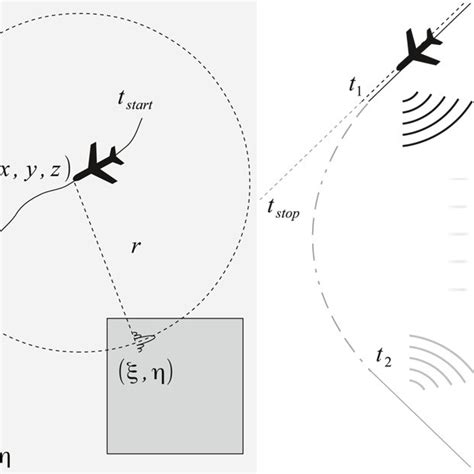 Back‐projection Algorithm Forming Sar Scene In The Ground Range Plane