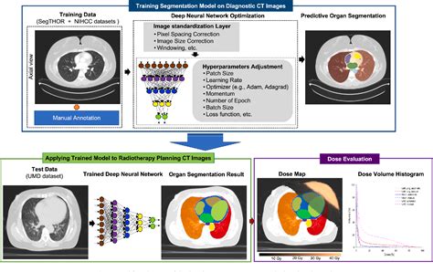 Figure 1 From A Deep Learning Segmentation Method To Assess Dose To