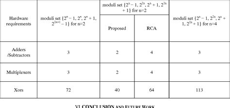 Table Ii From High Speed Rns To Binary Converter Design Using Parallel