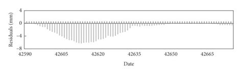 Residuals Between Model Predictions And Observations A Statistical Download Scientific