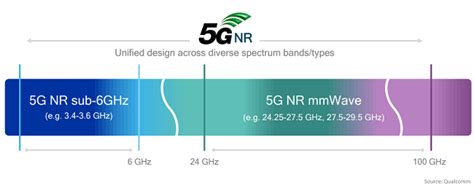 What Are The Challenges In 5g Technology Rf Page