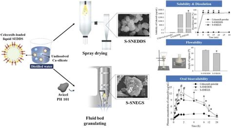 On Linkedin Comparison Of Two Self Nanoemulsifying Drug Delivery Systems