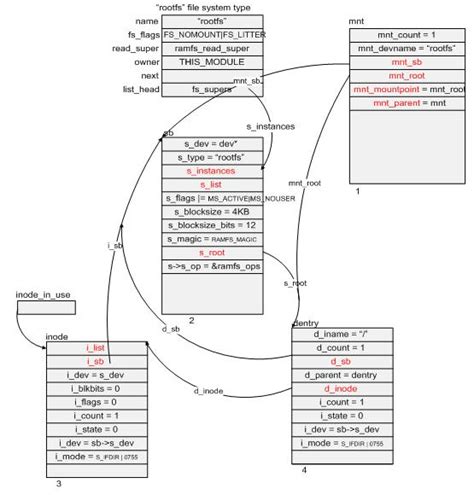 Vfs目录树 Don7haos Blog