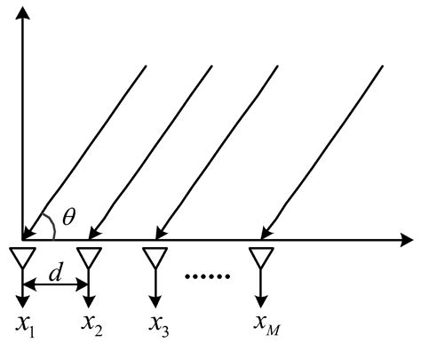 Sensors Free Full Text Direction Of Arrival Estimation Method Based