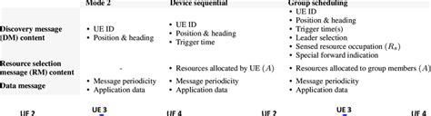Message Content Necessary For The Three Resource Allocation Schemes