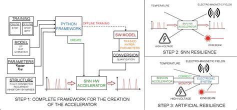 Figure 1 From Artificial Resilience In Neuromorphic Systems Semantic