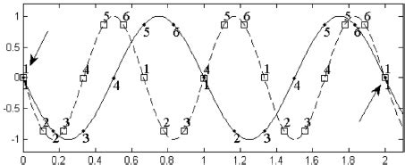 Example Schematic Of Two Sinusoidal Signals Download Scientific Diagram