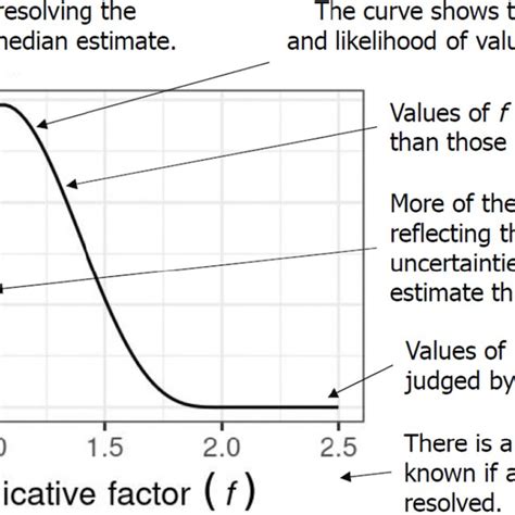 Density Plot For A Skewed Distribution Lognormal Download Scientific Diagram