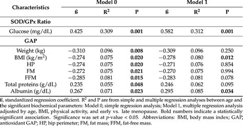 regression analysis between the body composition and biochemical