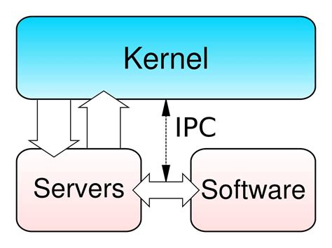 淺談 Microkernel 設計和真實世界中的應用