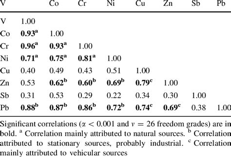 Pearson Correlation Matrix N 28 Download Table