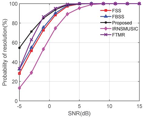 Doa Estimation Method Based On Improved Spatial Smoothing Technique