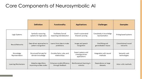 Exploring Neurosymbolic Ai Bridging Logic And Learning Ppt Template St