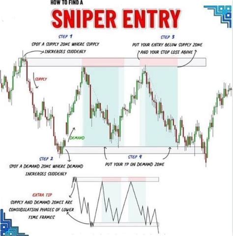 top 10 chart patterns every trader should know forex trading training