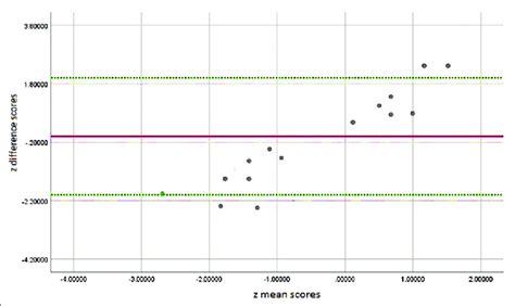 Bland Altman Plots Between The Mmse And The Amts Tests Download