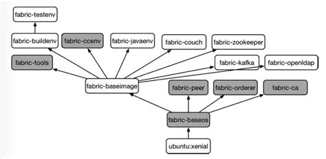 搭建Hyperledger Fabric环境 的详细步骤超级详细 hyperledger fabric搭建 CSDN博客