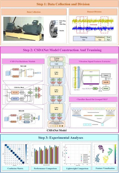 Csdanet Based Fault Diagnosis Method Download Scientific Diagram
