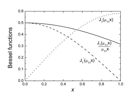 The Shape Of Bessel Functions Appearing In 1 5 Download Scientific Diagram The Shape Of Bessel Functions Appearing In 1 5 Download Scientific Diagram