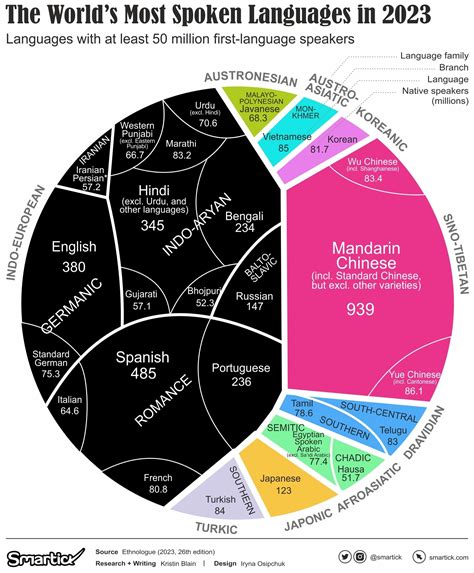 Visualizing The Worlds Most Widely Spoken Languages In 2023 Smarticks Data Visualizations