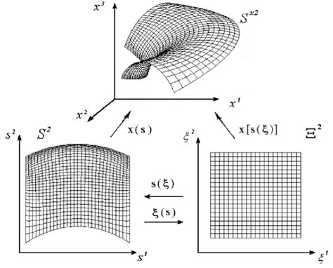 1 Scheme Of The Mapping Approach For Grid Generation Download Scientific Diagram