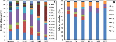 T Rflp Profiles Of The Bacterial A And Archaeal B Microbial 16s