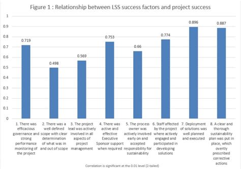 Depicts The Pearson Correlation Coefficient Of Each Relationship Download Scientific Diagram