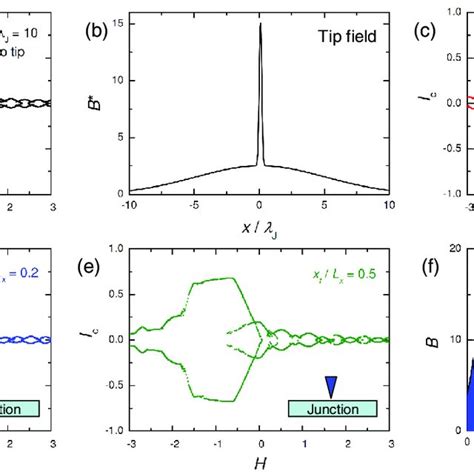Sketch Of A Josephson Junction In A Local Inhomogeneous Magnetic Field Download Scientific