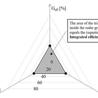 Radar Graph That Will Be Used For The Visualization Of The Results Download Scientific Diagram