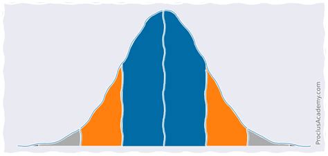 Normal Distribution And The Empirical Rule Proclus Academy