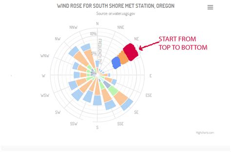 Please Help Highcharts Windrose Graph Display Bars From Top To Center