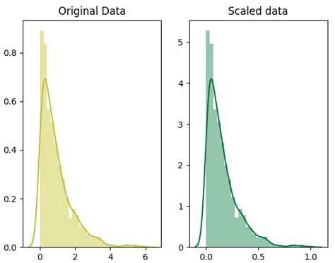 Scaling Vs Normalization Ai Design Thiết Kế Web Theo Yêu Cầu Tại Hồ
