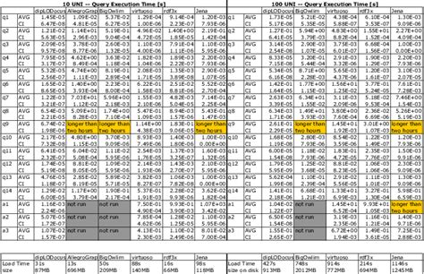 Absolute Query Execution And Load Times S Plus Size Of The Databases Download Scientific