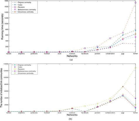 Comparison Of Initialization Methods A The Number Of Initialized Download Scientific