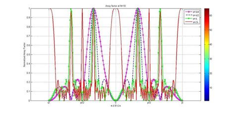 Simulation Result Of Comparison Of Different Inter Element Spacing Download Scientific Diagram