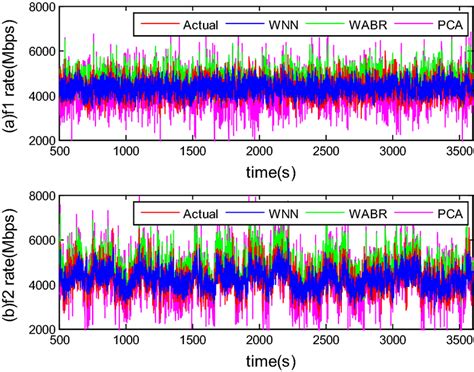 The Network Traffic Estimation Method Download Scientific Diagram