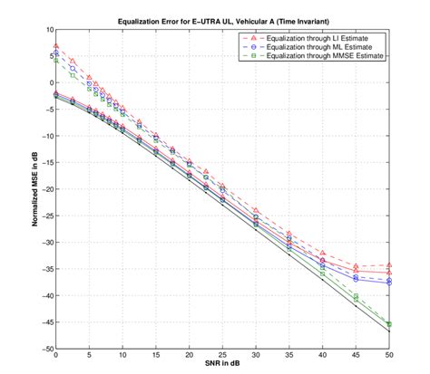 2 Performance Comparison Of Zf And Mmse Equalization In Terms Of Nmse