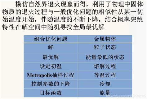 【数学建模】模拟退火算法（最优化） 模拟退火算法数学建模论文 csdn博客