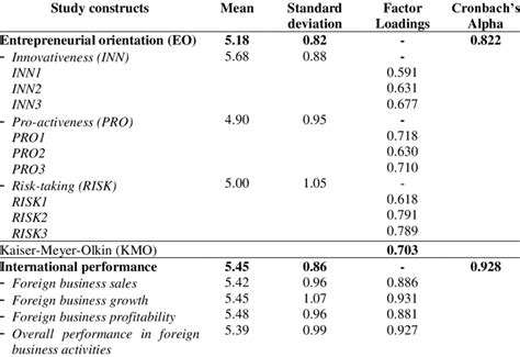 Means Standard Deviations Factor Loadings And Cronbachs Alpha