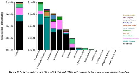 Figure 4 From The Development And Uses Of Epas Speciate Database