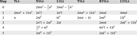 Computational Complexity L Step Lanczos Procedures In Ltls And Lttls Download Table